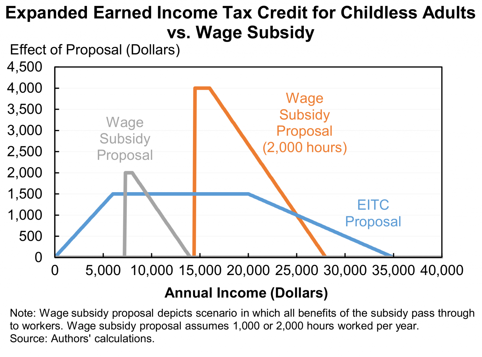 Economic Strategy for Higher Wages and Expanded Labor Participation ...