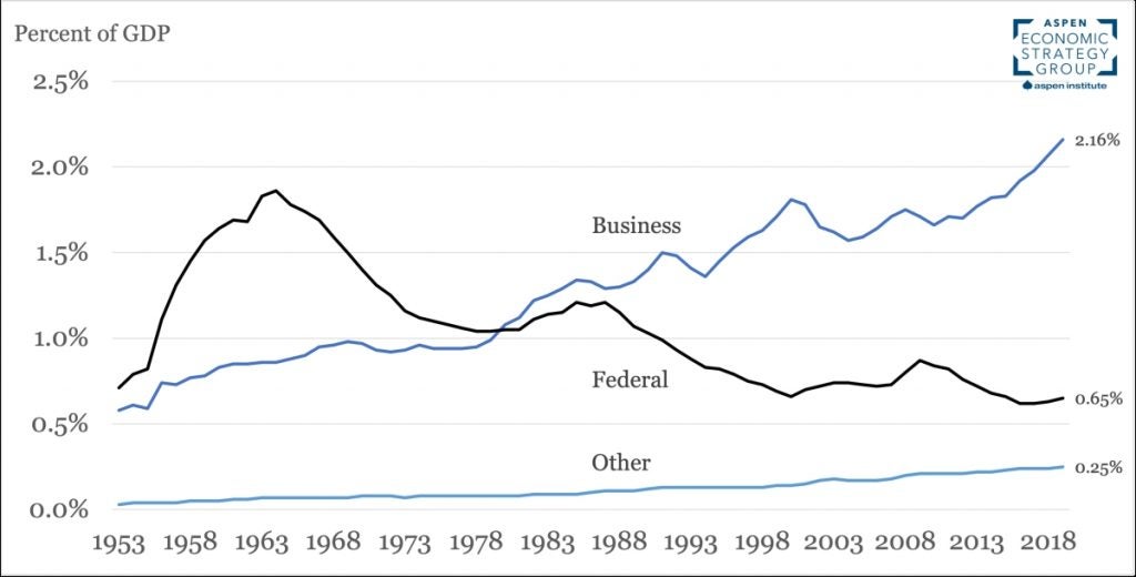 14 Facts about US Investments in Infrastructure and R&D • The Aspen ...