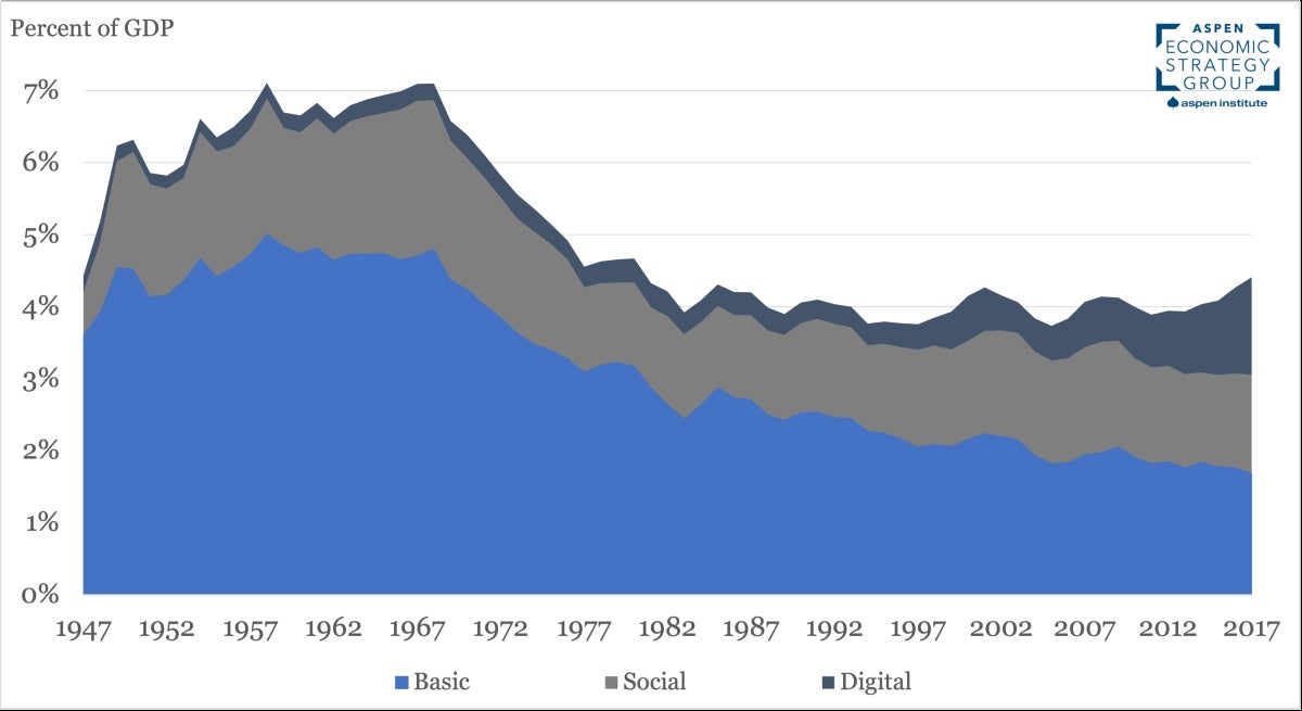 14 Facts about US Investments in Infrastructure and R&D • The Aspen ...