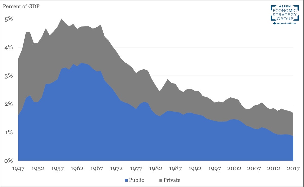 14 Facts about US Investments in Infrastructure and R&D • The Aspen ...