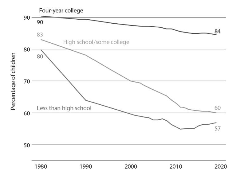 IN BRIEF: The Wide Class Divide in Family Structure • The Aspen ...