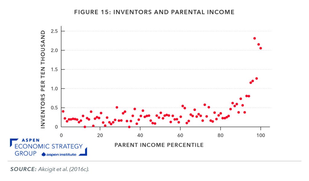 Figure 15: Inventors and parental income • The Aspen Institute Economic ...