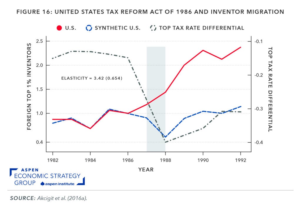 Figure 16: United States Tax Reform Act of 1986 and inventor migration ...