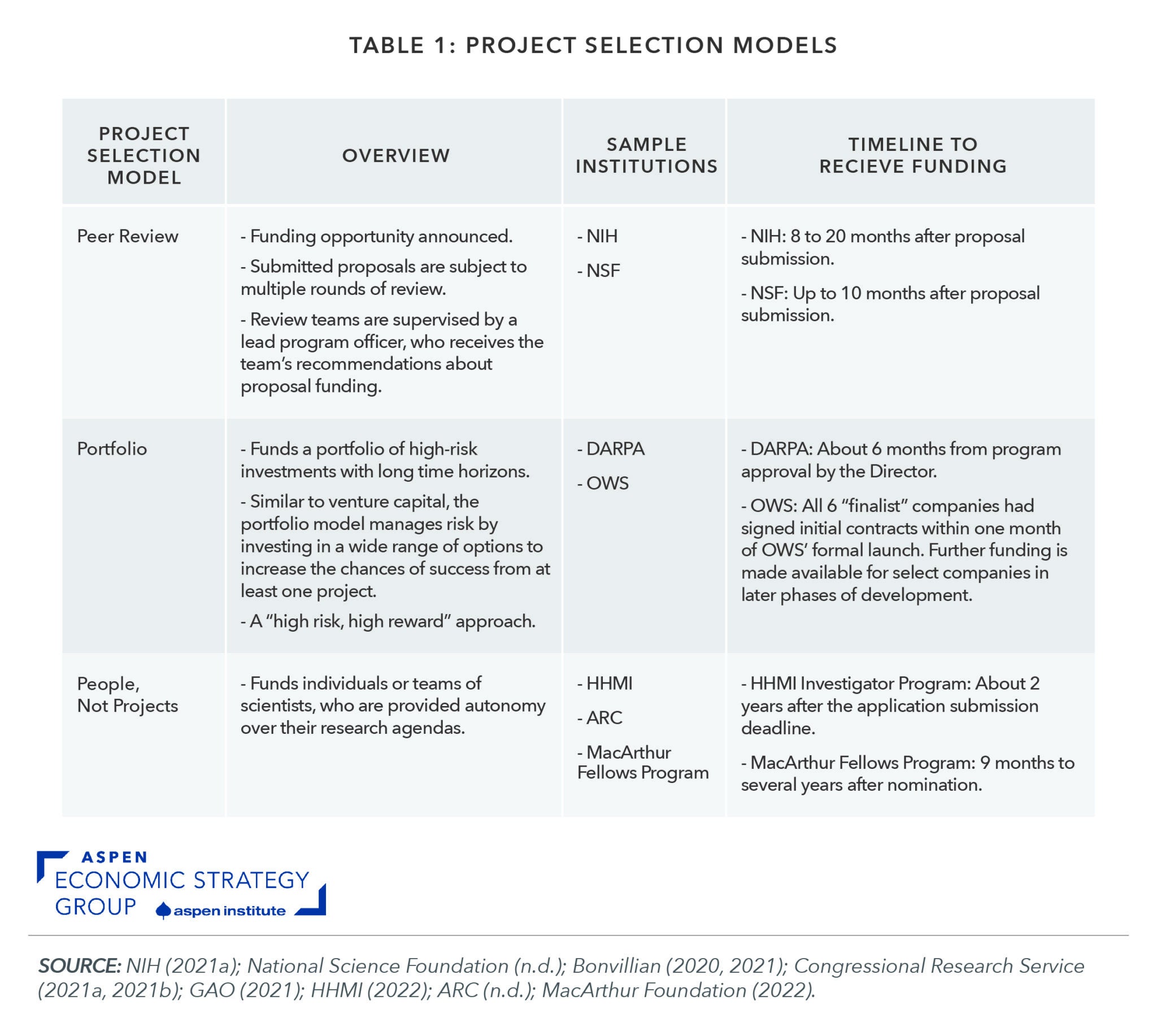 Table 1: PROJECT SELECTION MODELS • The Aspen Institute Economic Strategy Group