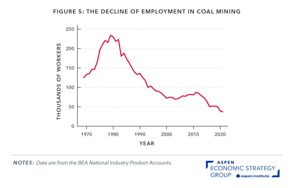 Figure 5: The decline of employment in coal mining • The Aspen ...