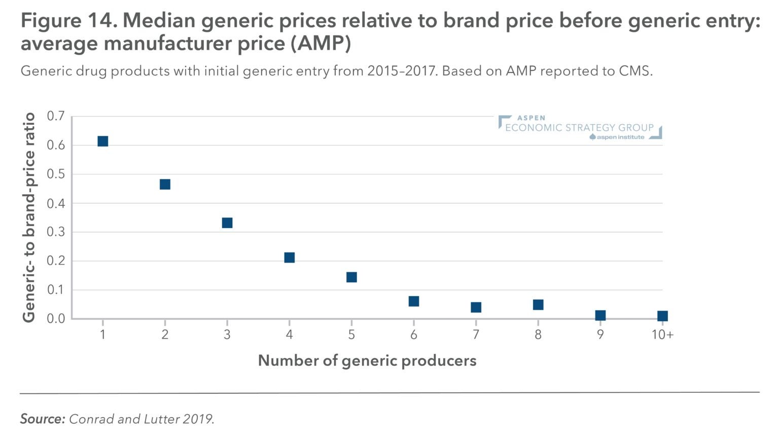 Figure 14: Median Generic Prices Relative to Brand Price Before Generic ...