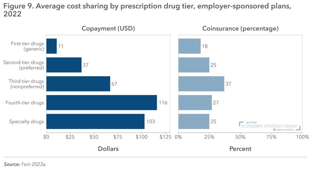 Figure 9: Average Cost Sharing by Prescription Drug Tier, Employer ...