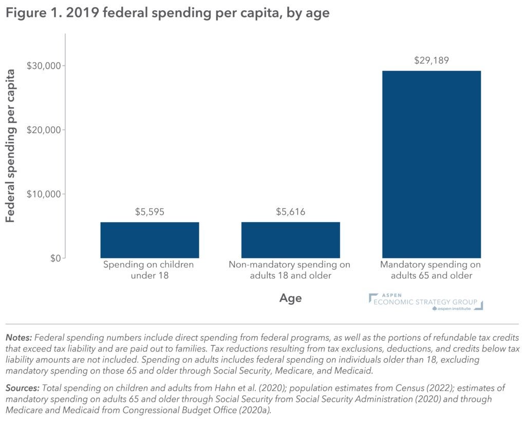 Figure 1: 2019 Federal Spending Per Capita, by Age • The Aspen ...