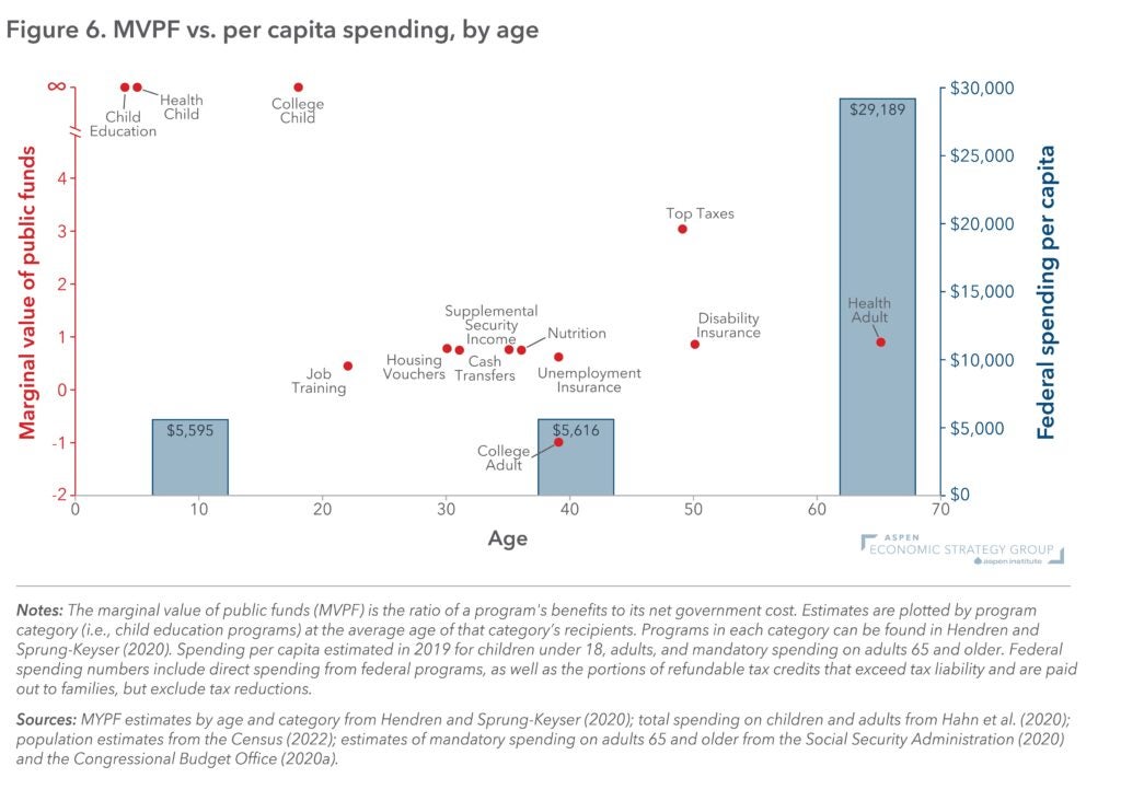 Figure 6: MVPF vs. Per Capita Spending, by Age • The Aspen Institute ...