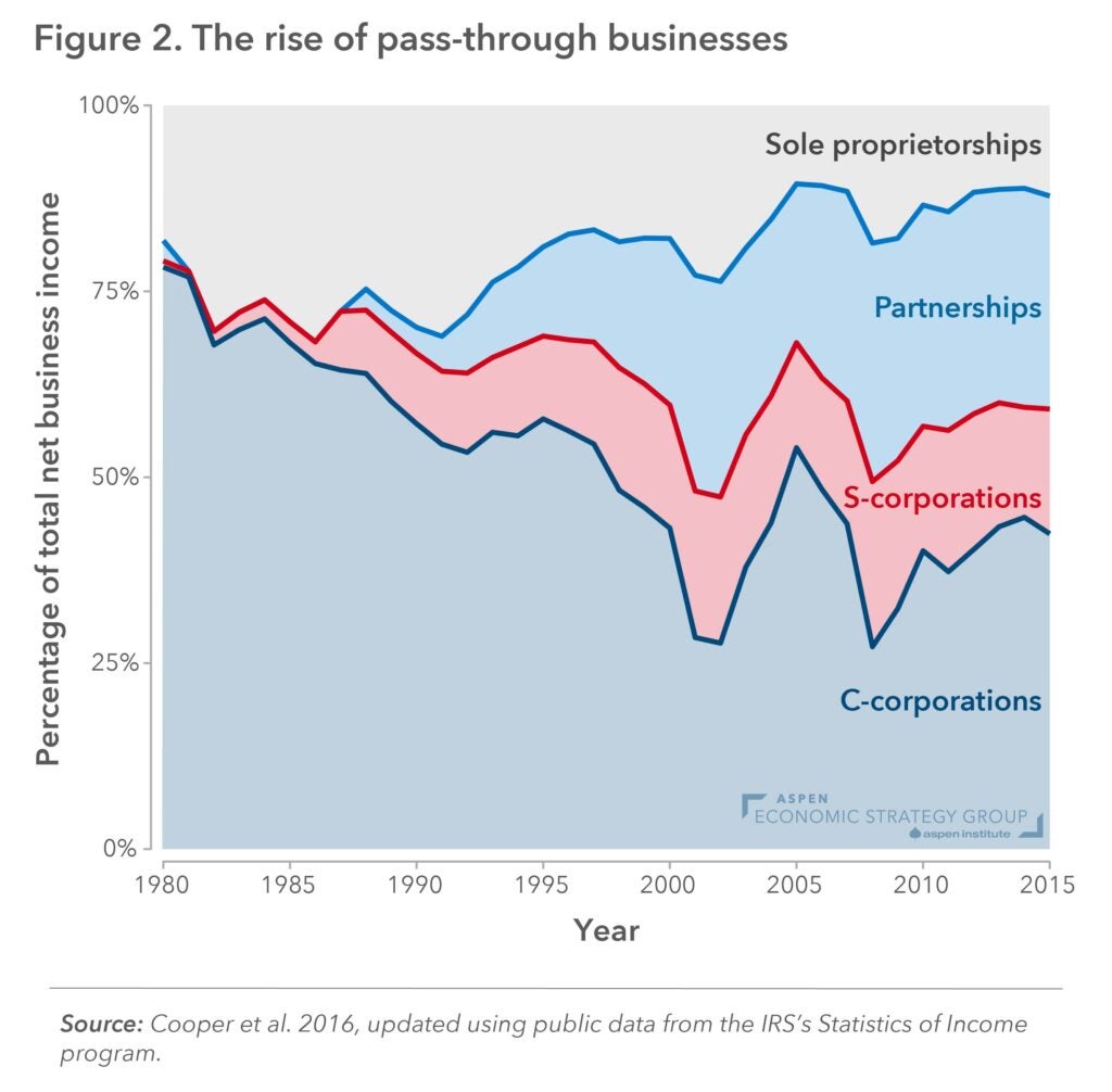 Figure 2: The Rise of Pass-Through Businesses • The Aspen Institute ...