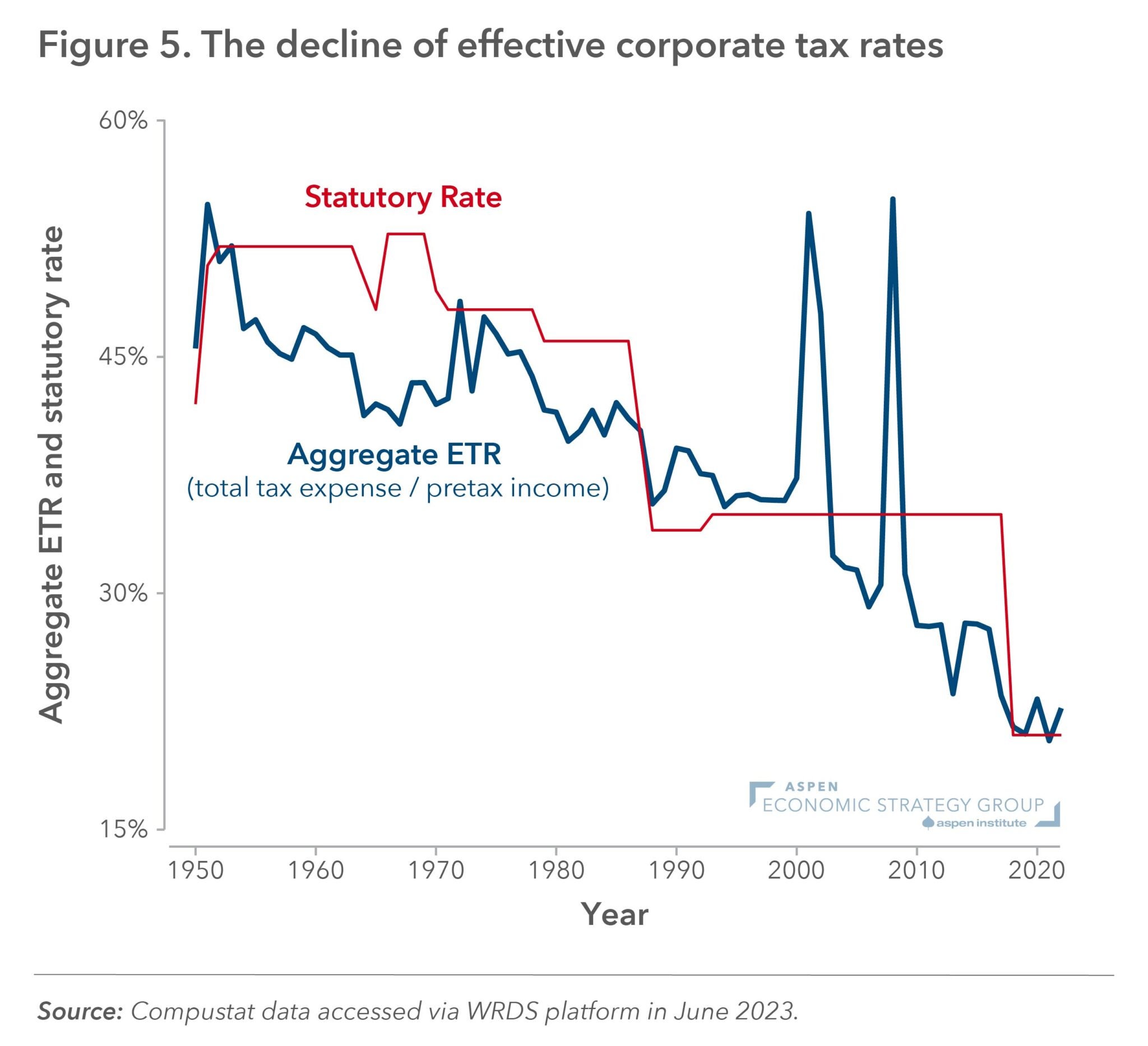 Figure 5: The Decline of Effective Corporate Tax Rates • The Aspen ...