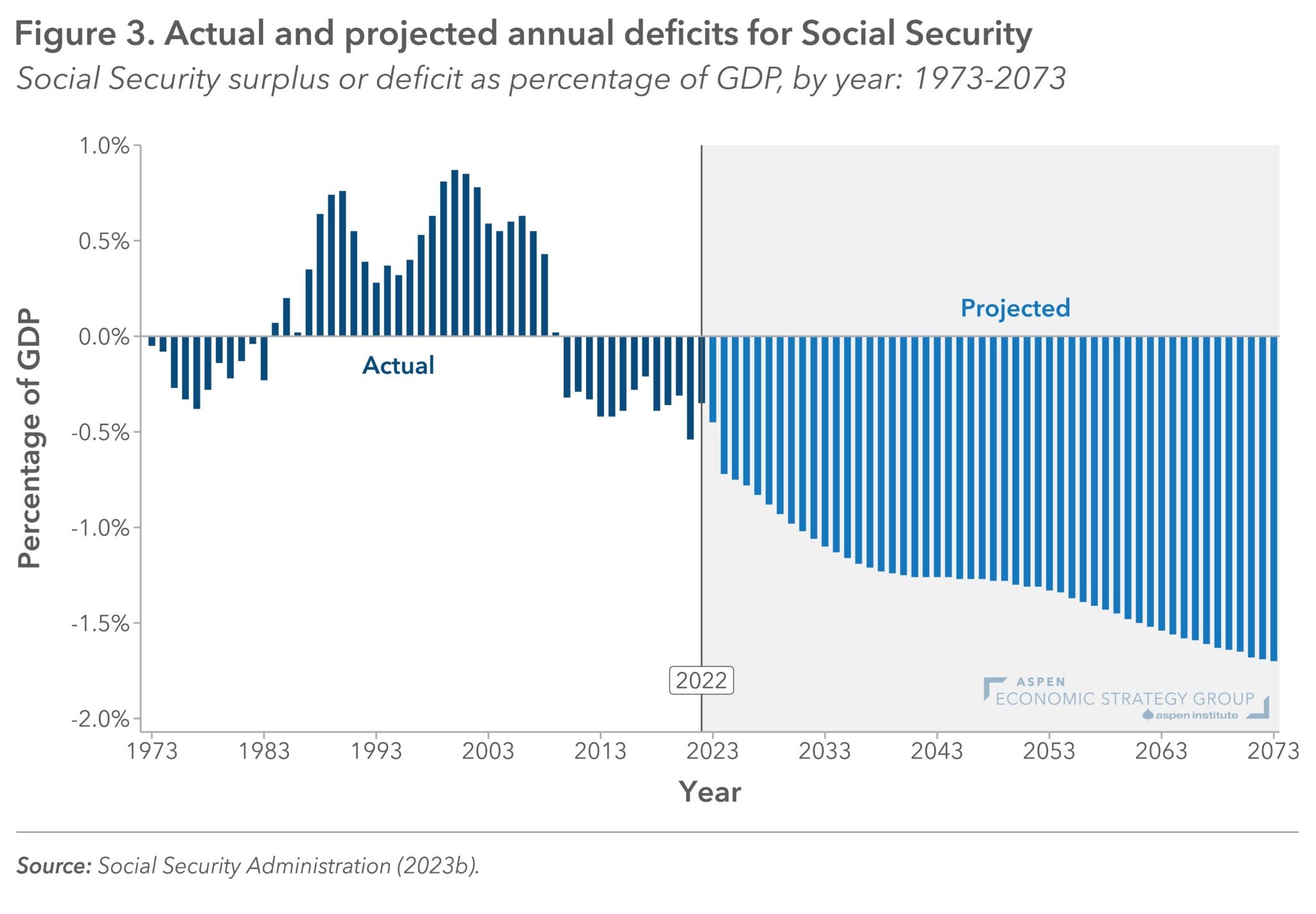 Figure 3: Actual and projected annual deficits for Social Security ...