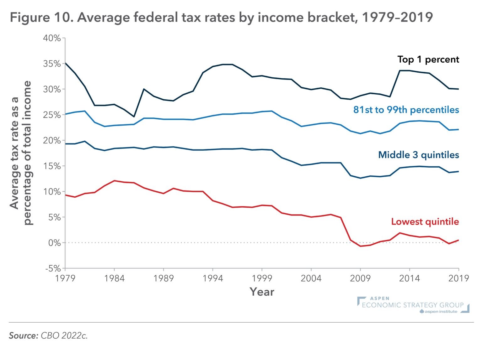 Figure 10: Average federal tax rates by income bracket, 1979-2019 • The ...