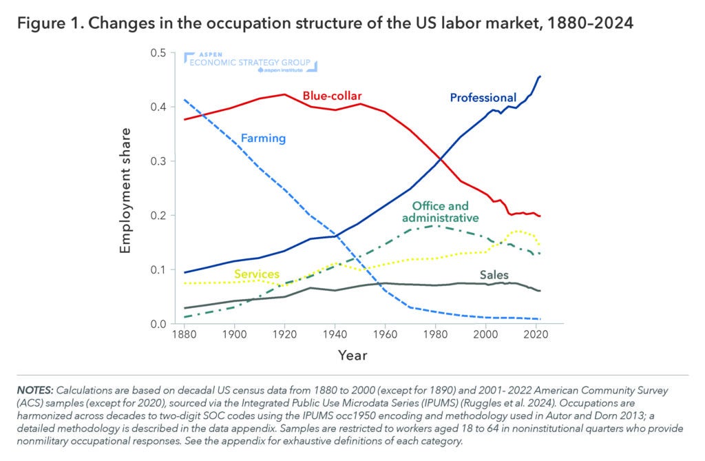 Technological Disruption in the US Labor Market • The Aspen Institute ...