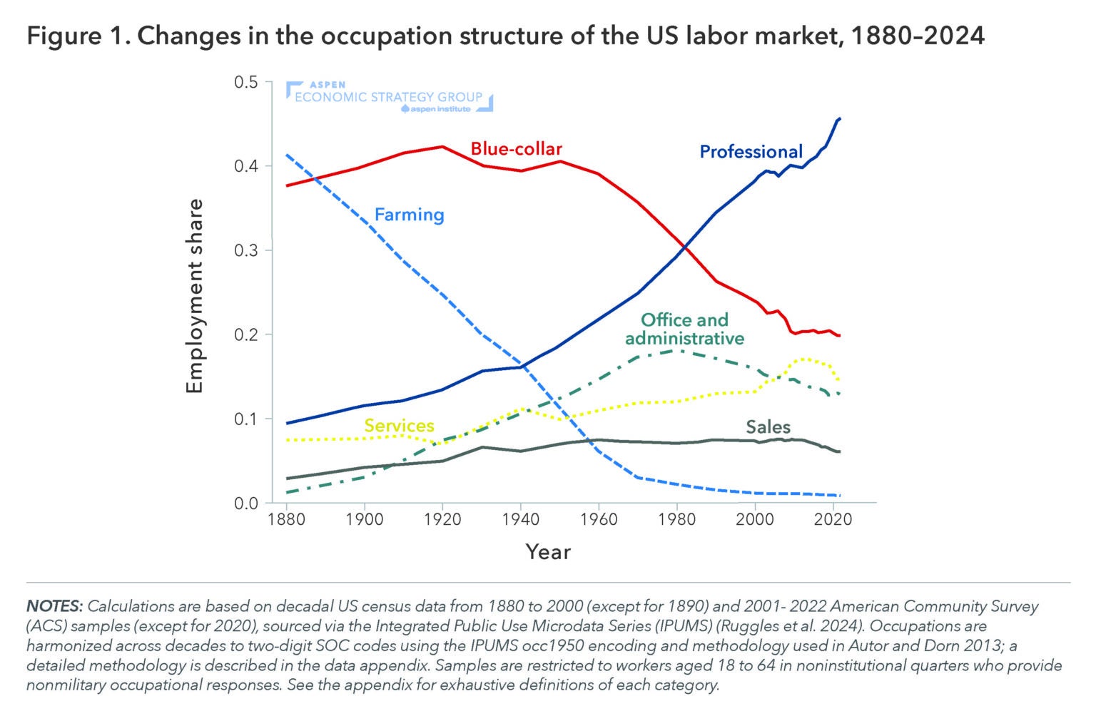 Technological Disruption in the US Labor Market • The Aspen Institute ...