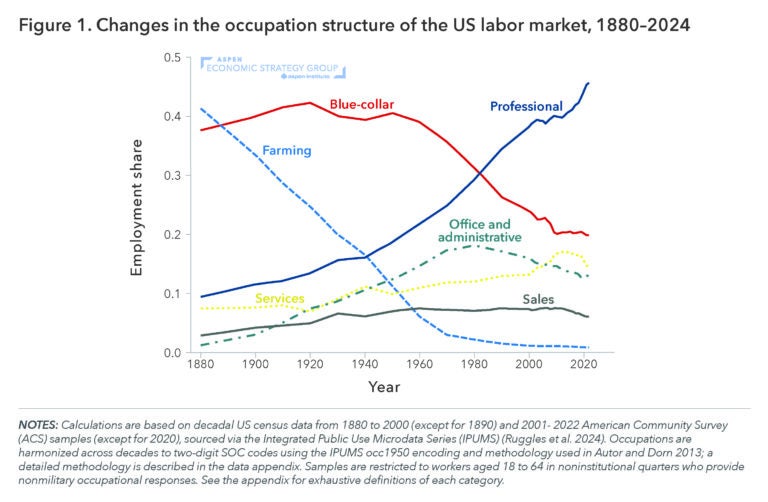 Technological Disruption in the US Labor Market • The Aspen Institute ...