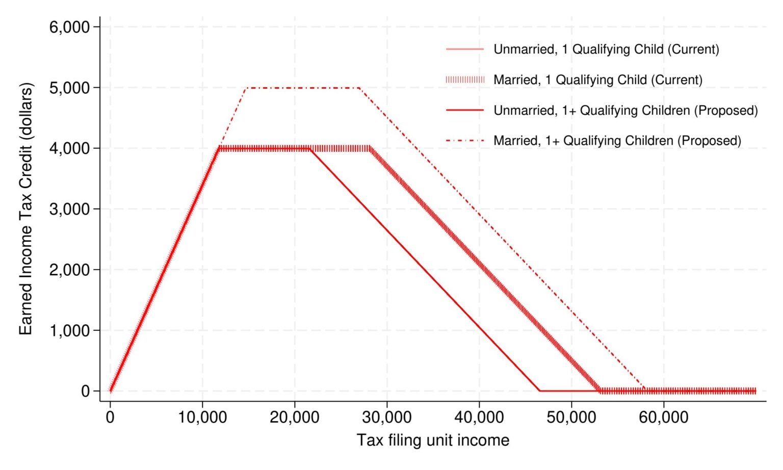 Supporting Families, Rewarding Work: A Proposal to Reform and Enhance ...