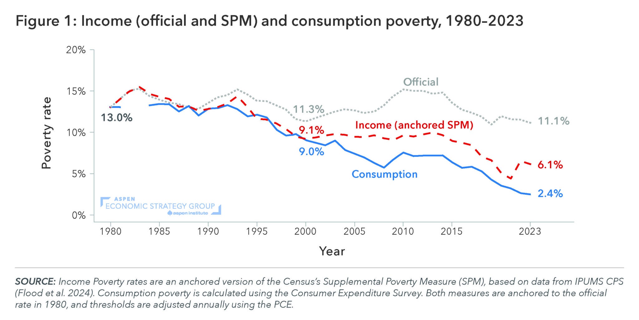 Beyond the Myths: A Clearer Path to Poverty Alleviation in America ...